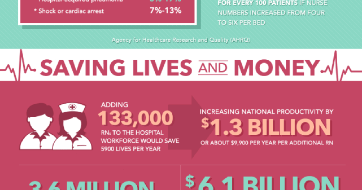 To Save Costs, Hire More Nurses | AdventHealth University